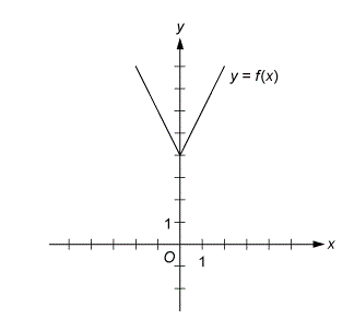 ETS GRE Diagnostic Service: Mathematical Content Area - Algebra